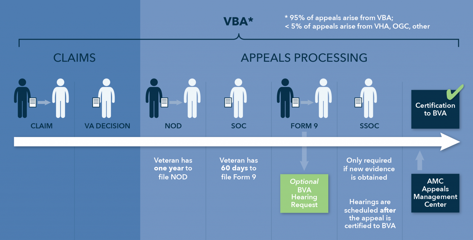 VA Appeals Process Legacy System Veterans Disability Aid va-appeals-process-legacy-system-veterans-disability-aid